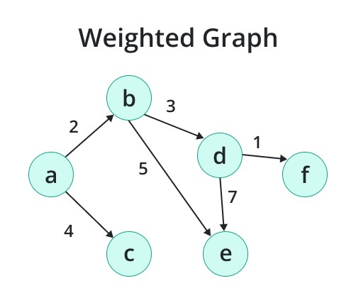 Graphs - Definition, Types, and Examples